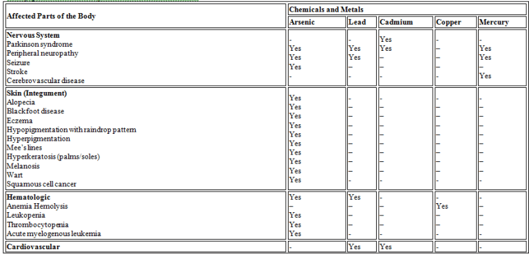Body parts affected by chemicals and metals. - Dr. Emiliano Hudtohan Dr ...